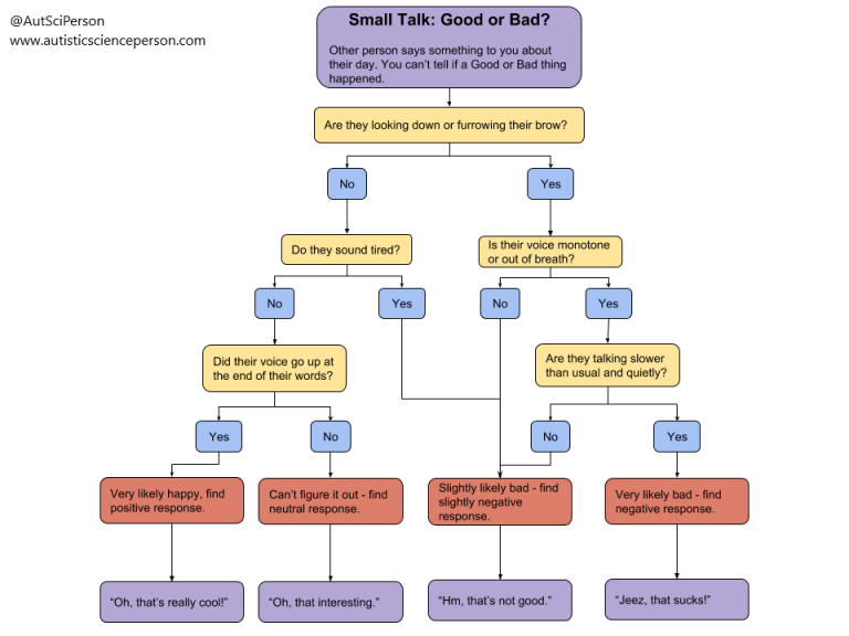 Diagrams/Flow Charts – Autistic Science Person