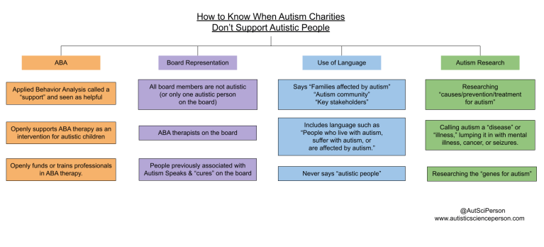 Diagrams/Flow Charts – Autistic Science Person