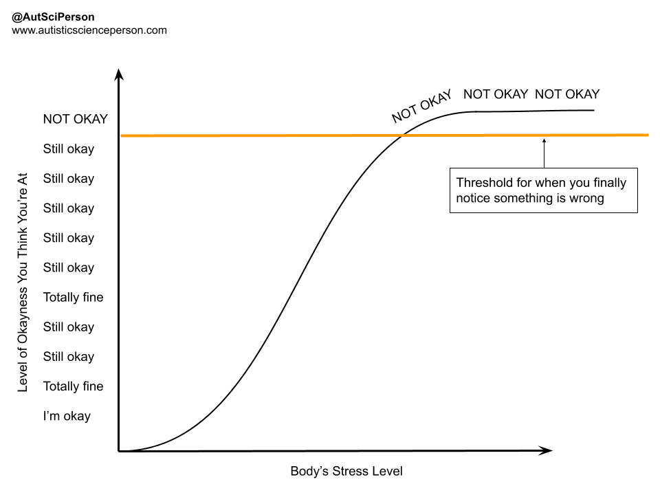 Diagrams/Flow Charts – Autistic Science Person